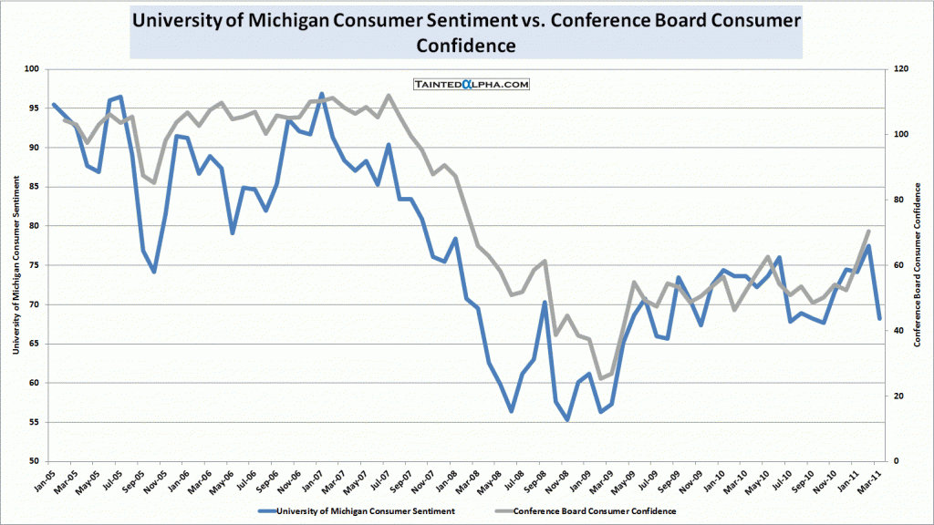 Tainted Alpha » Blog Archive March University of Michigan Consumer ...